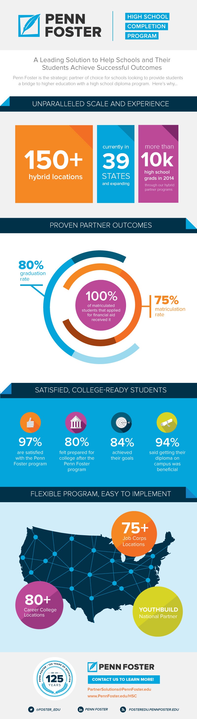 Penn Foster High School Completion Program Infographic Penn Foster High School Completion Program Infographic
